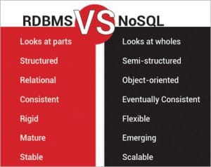 How to Choose Between an RDBMS and a NoSQL Database
