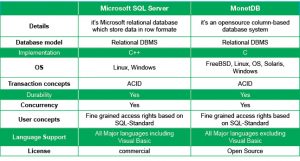 Using MonetDB for High-Performance Applications