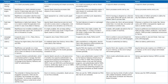 A Quick Comparison of the Five Best Big Data Frameworks