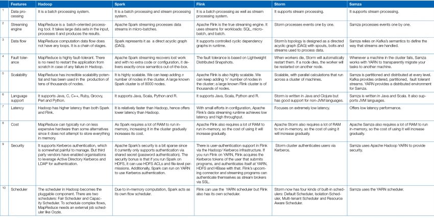 A Quick Comparison of the Five Best Big Data Frameworks