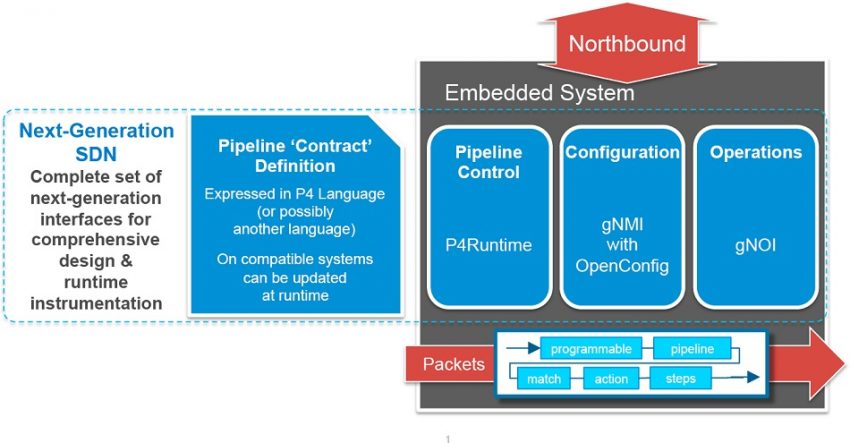 Stratum is the new Open Source SDN Switching platform