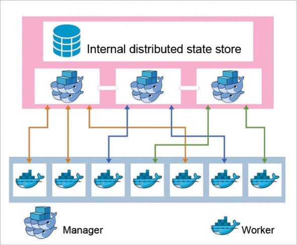 Get Acquainted with Docker Swarm - open source for you