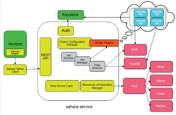 Big Data Analytics on OpenStack with Your Own ETL Workflow Process