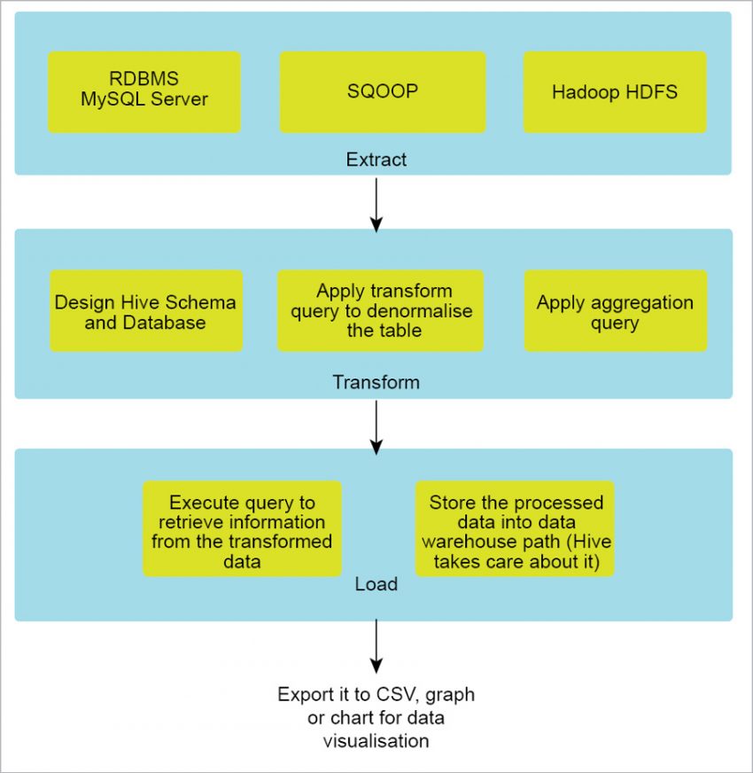 Big Data Analytics on OpenStack with Your Own ETL Workflow Process