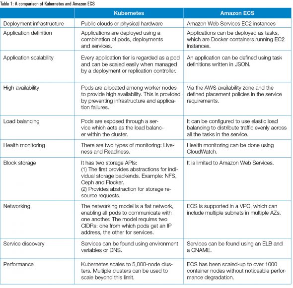 The Container Wars: Kubernetes vs Amazon ECS - open source for you
