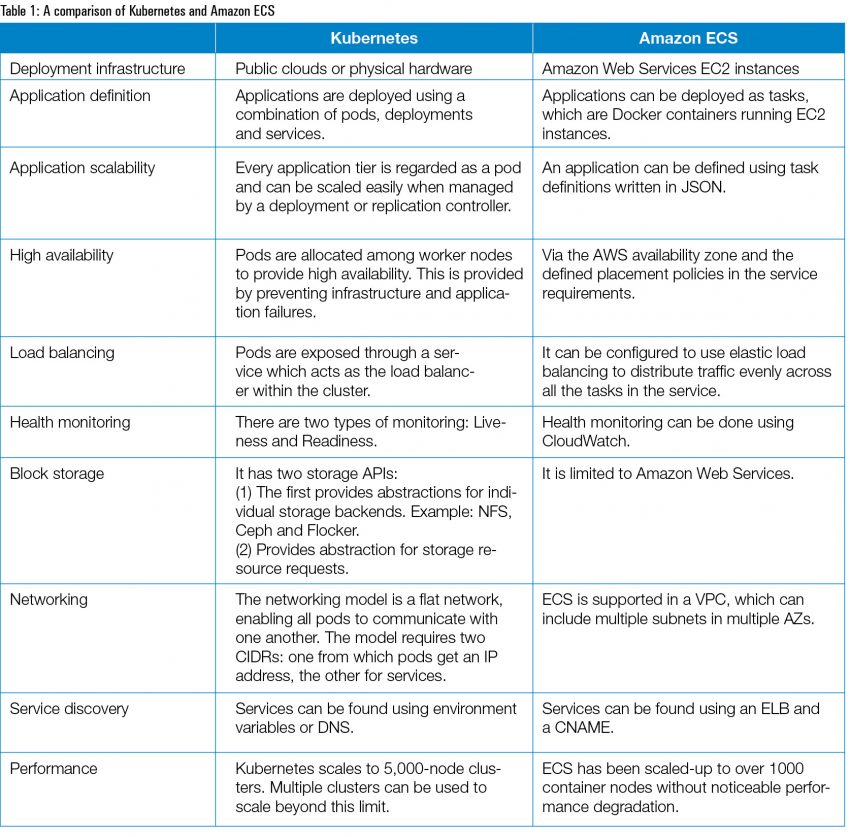 The Container Wars: Kubernetes vs Amazon ECS - open source for you