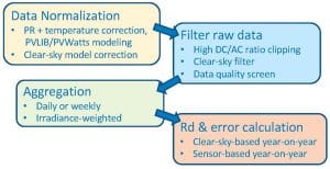 Open sourced, RdTools enables PV Plant performance monitoring