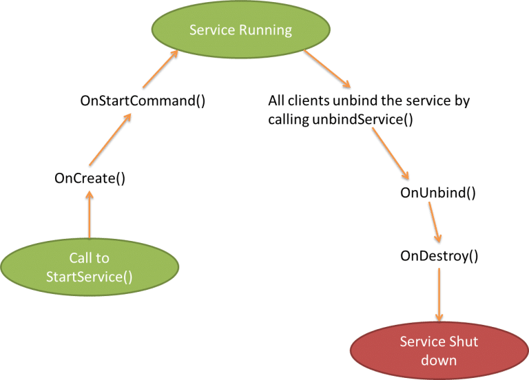 Getting Started with Android App Development - open source for you