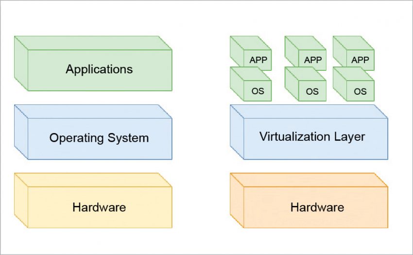 How Docker Differs from a Virtual Machine - open source for you