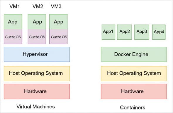 How Docker Differs from a Virtual Machine - open source for you