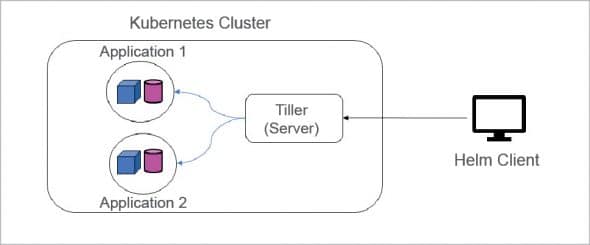 Container Orchestration with Kubernetes | Open Source For You