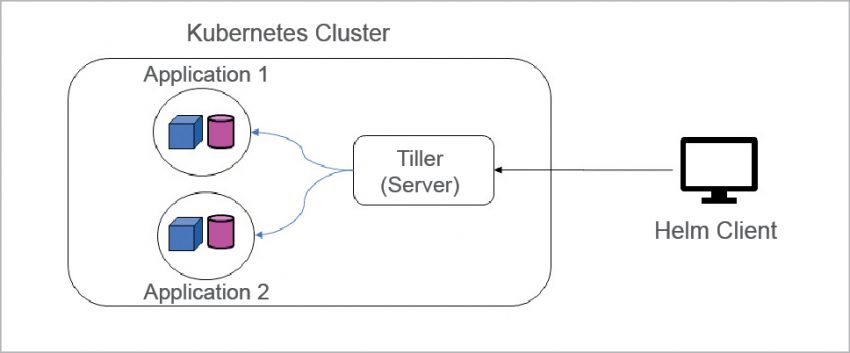 Container Orchestration with Kubernetes | Open Source For You