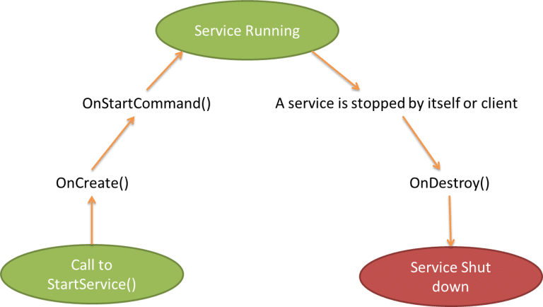 Getting Started with Android App Development - open source for you