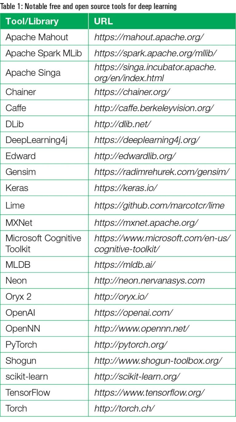 DeepLearning4j and PyTorch: Two Powerful Deep Learning Tools