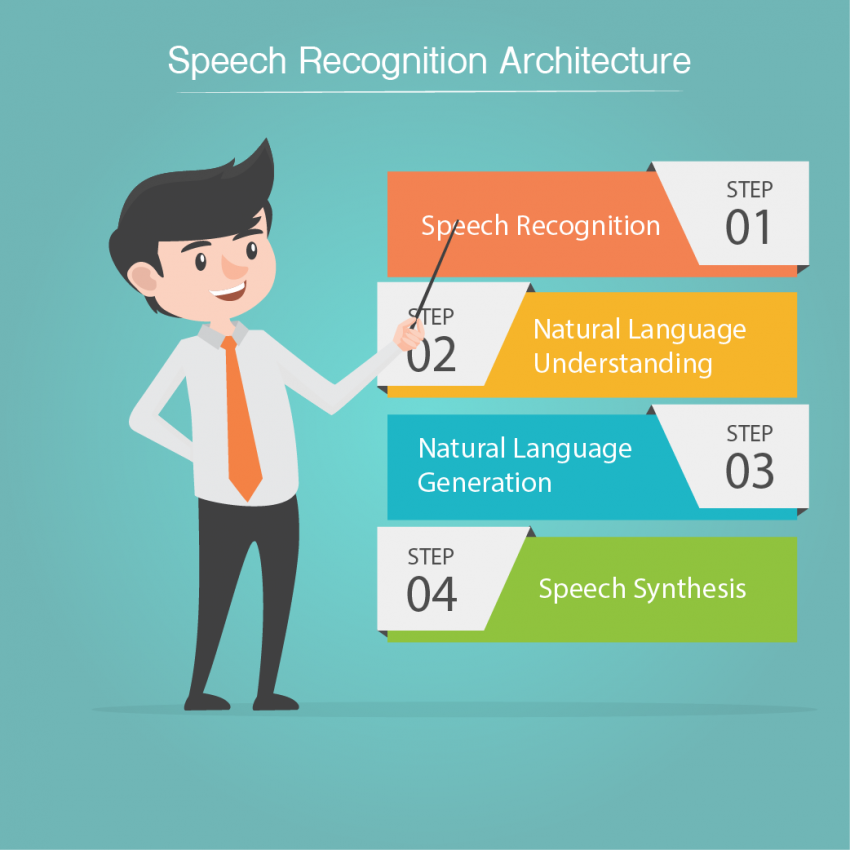 Artificial Intelligence: Success of Natural Language Generation(NLG)