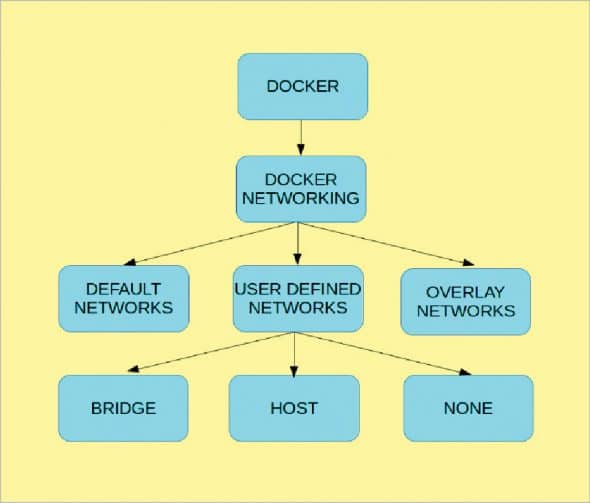 The Intricacies of Docker Networking - open source for you