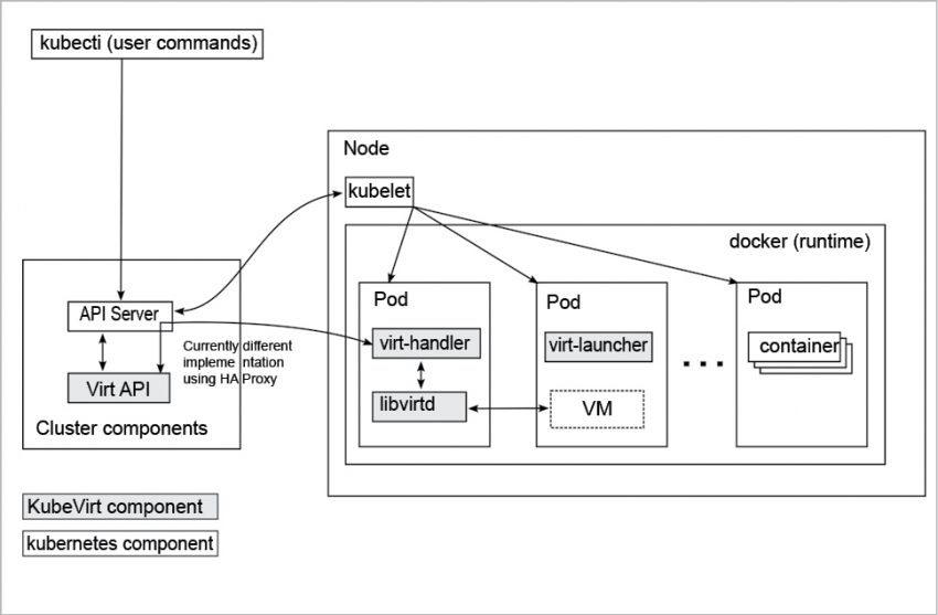 An Introduction to Kubevirt, the Kubernetes Virtualisation Operator