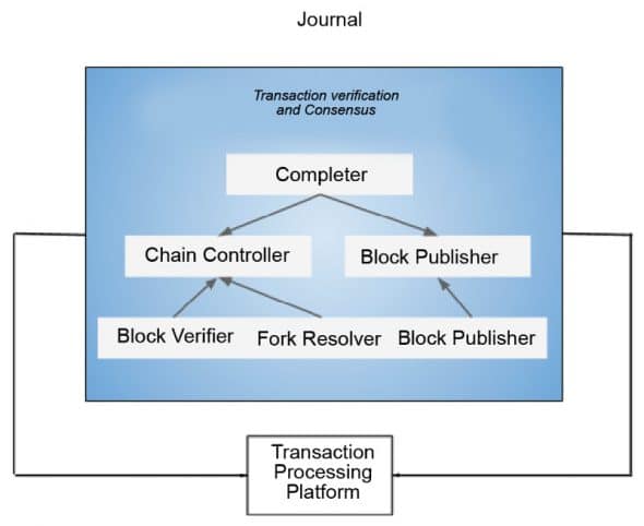 An Overview of the Hyperledger Sawtooth Framework - open source for you