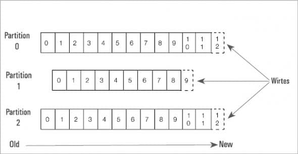 Apache Kafka: A Framework for Handling Real-Time Data Feeds