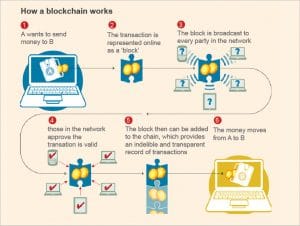 The Best Open Source Platforms for Developing Blockchain Applications