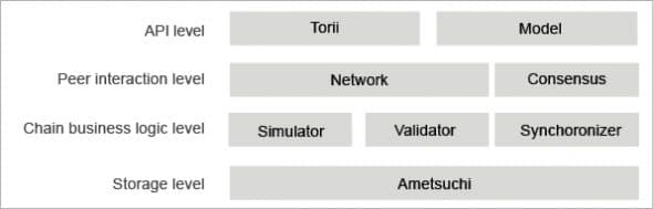 Hyperledger Iroha: A Blockchain Framework for Mobile Apps