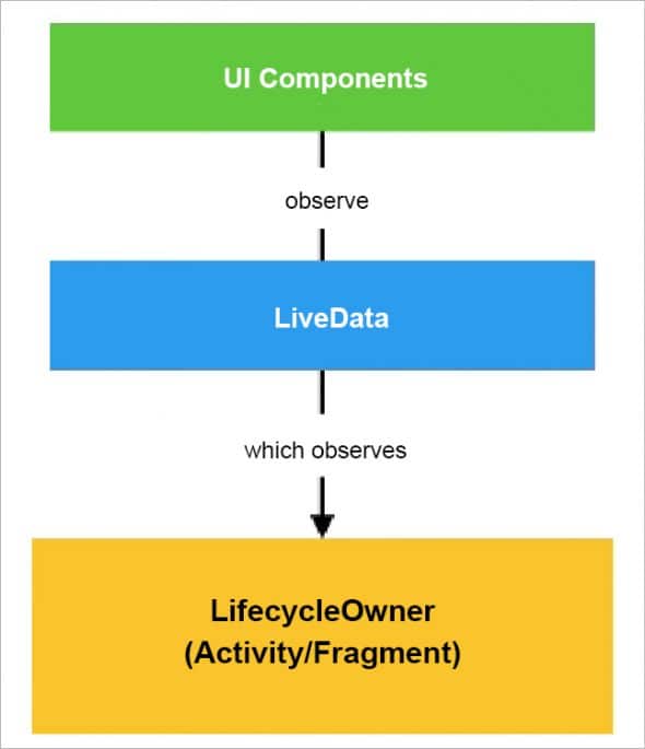 Building Modern Apps Using Android Architecture Components