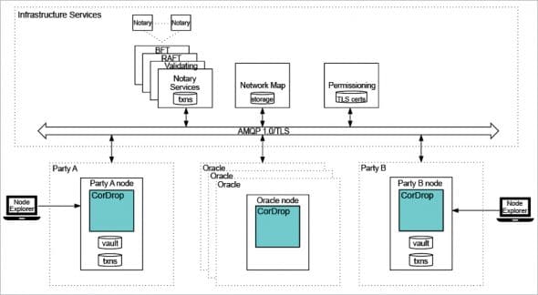 The Best Open Source Platforms for Developing Blockchain Applications
