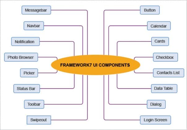 Using Framework7 to Build Hybrid Mobile Apps for Android and iOS