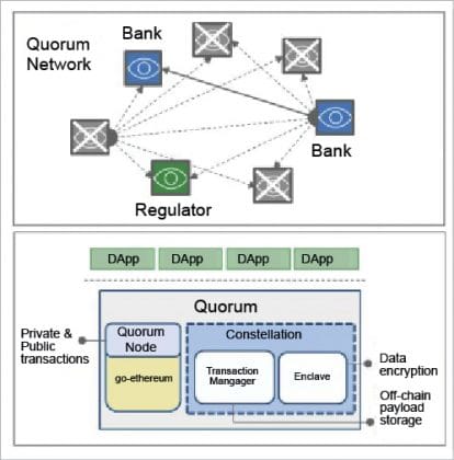 The Best Open Source Platforms for Developing Blockchain Applications