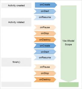 Building Modern Apps Using Android Architecture Components