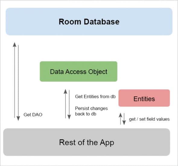Building Modern Apps Using Android Architecture Components