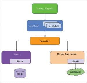 Building Modern Apps Using Android Architecture Components