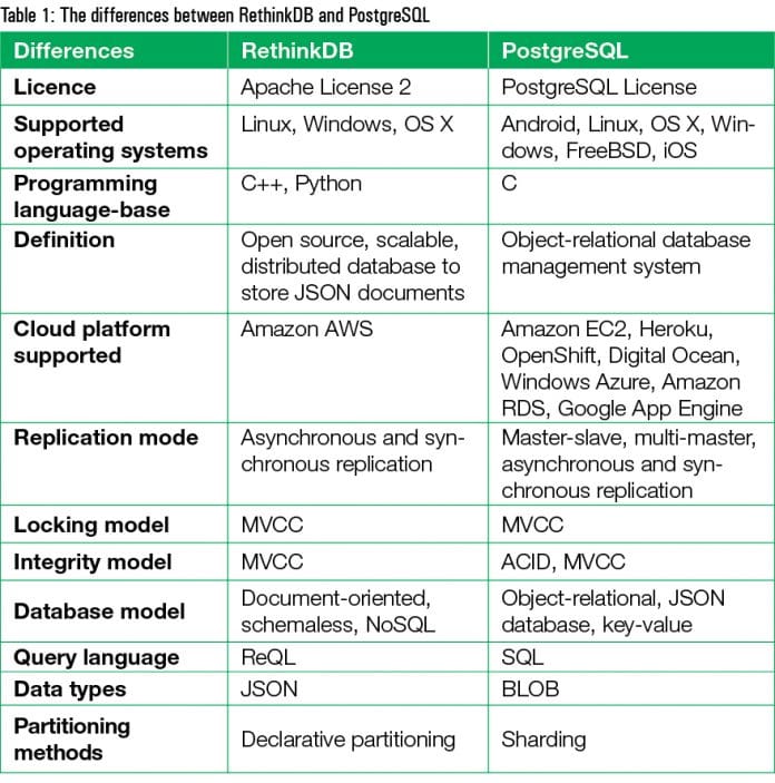 RethinkDB: A NoSQL Database for Real-Time Applications