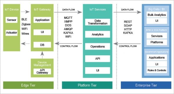 The Benefits of Open Source Architecture for IoT - open source for you