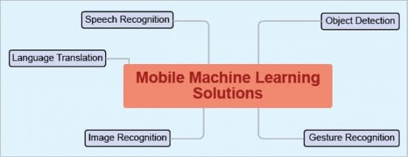Machine Learning and Smartphones: A Powerful Combination