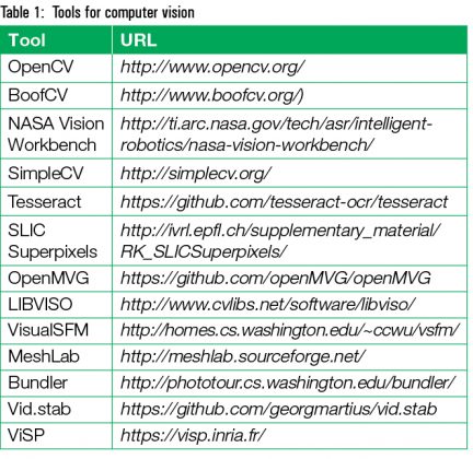 Using OpenCV for ML in Real-time Computer Vision and Image Processing