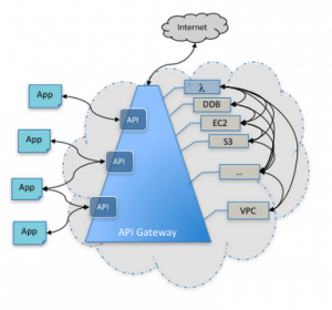Using Next-Generation API Platforms to Build Microservices Architecture