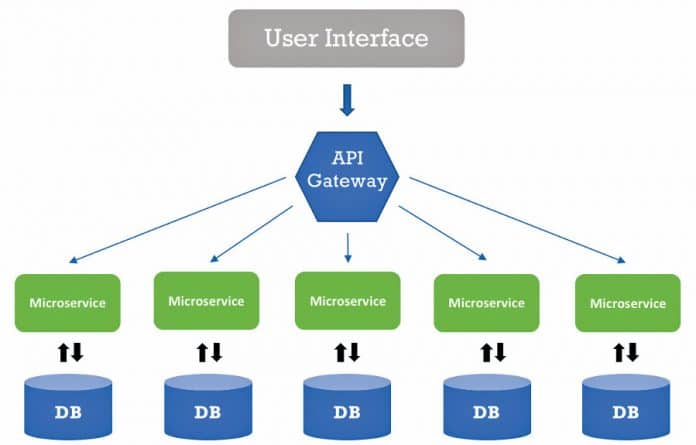 Using Next-Generation API Platforms to Build Microservices Architecture