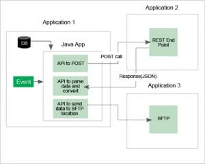 Apache Camel a Popular Open Source Integration Framework
