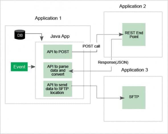 Apache Camel a Popular Open Source Integration Framework