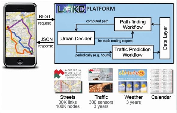 Applying Machine Learning to IoT - open source for you