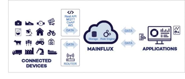 The Top Open Source IoT Platforms for Developers