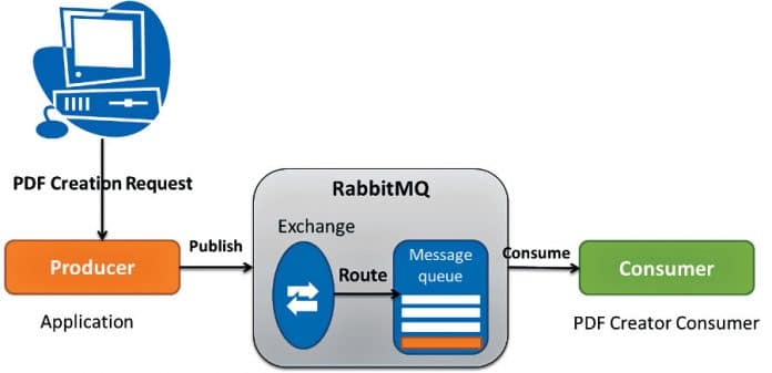 A Primer on RabbitMQ, the Popular Open Source Message Broker
