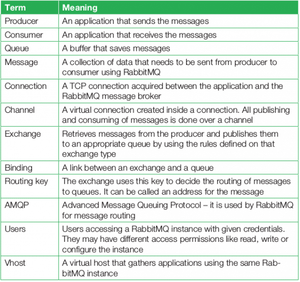 A Primer on RabbitMQ, the Popular Open Source Message Broker