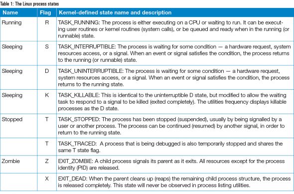 How to Monitor and Manage Linux Processes - open source for you