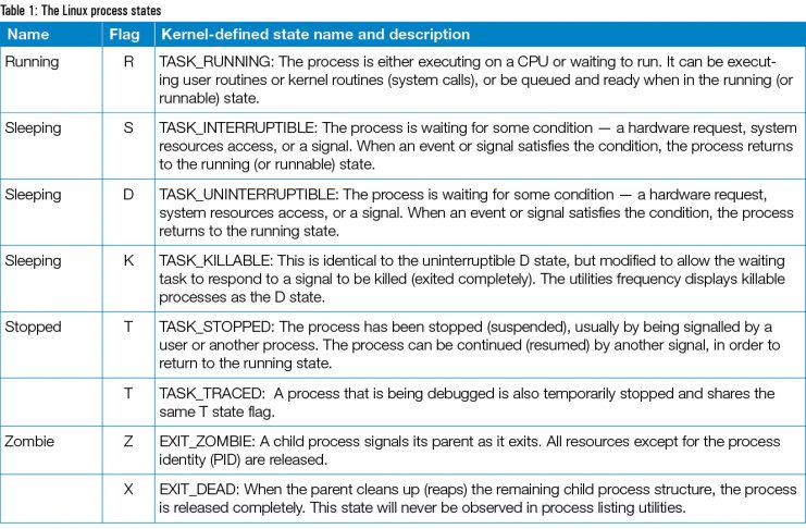 How to Monitor and Manage Linux Processes - open source for you
