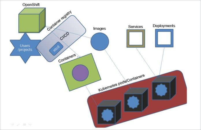 An Introduction to OpenShift - open source for you