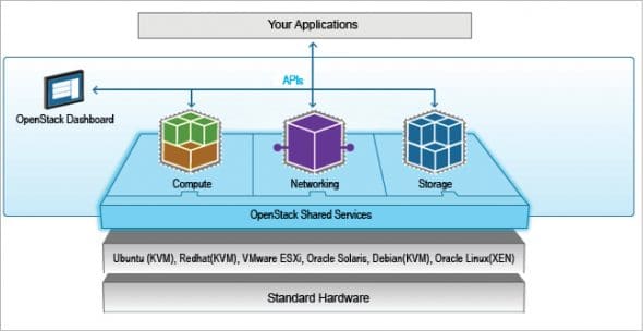 Installing OpenStack Queens on a CentOS 7 Server