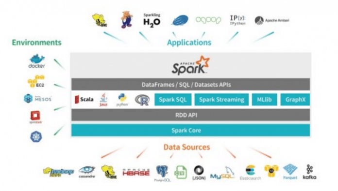 Apache Spark and Developing Applications Using Spark Streaming