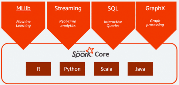 Apache Spark and Developing Applications Using Spark Streaming